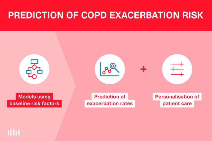 Predictive Modeling Of Copd Exacerbations Using Baseline Risk Factors