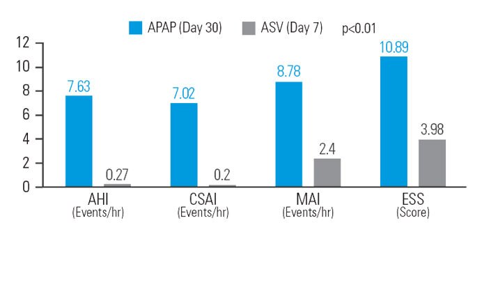 ASV benefits* for CSA patients | ResMed